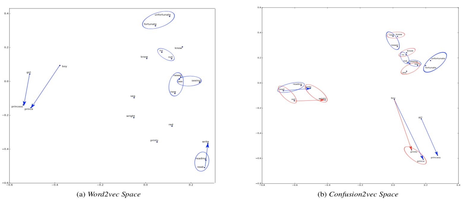 Spoken Language Intent Detection using Confusion2Vec | Mu Yang's Website Spoken Language Intent Detection using Confusion2Vec | Mu Yang's Website